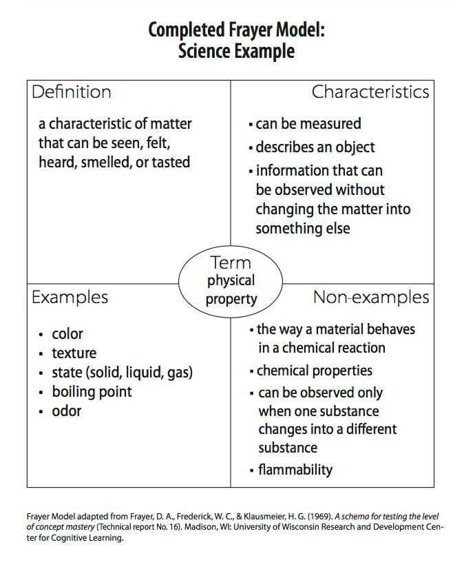  DIAGRAM A Complete Example Of Frayer Diagram MYDIAGRAM ONLINE