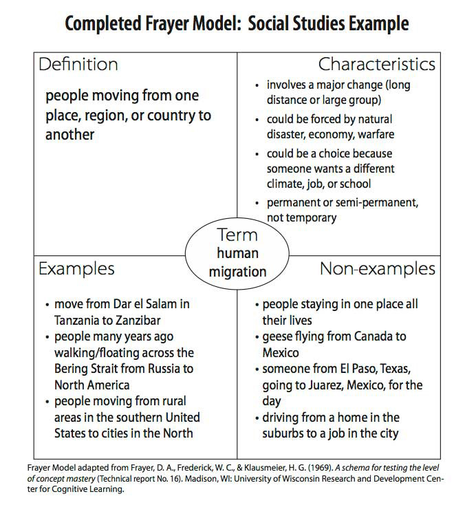 IRIS Frayer Model Example Social Studies