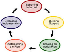 Becoming informed Building support Creating an action plan Implementing ...