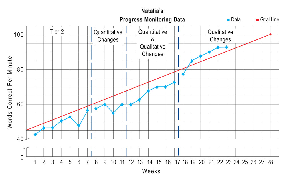 IRIS | Page 8: Making Data-Based Instructional Decisions for Reading