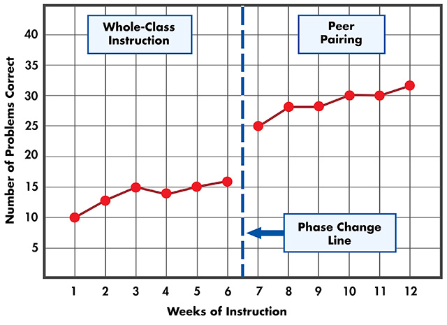 comparing whole class instruction to peer pairing