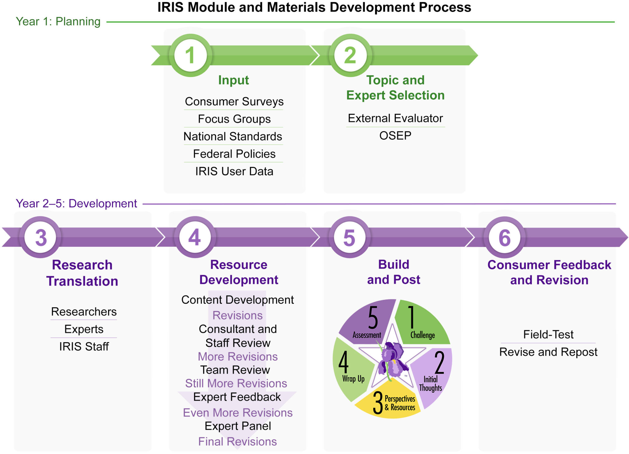 The figure below illustrates the plan for systematic development of ...